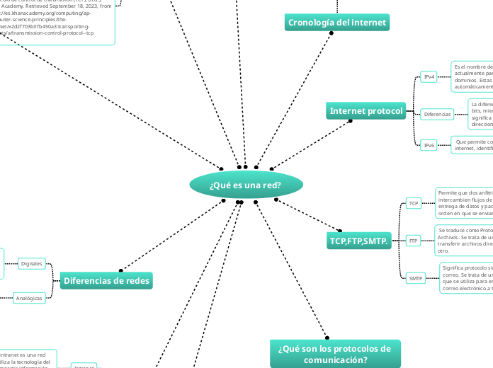 ¿Qué es una red? - Mind Map